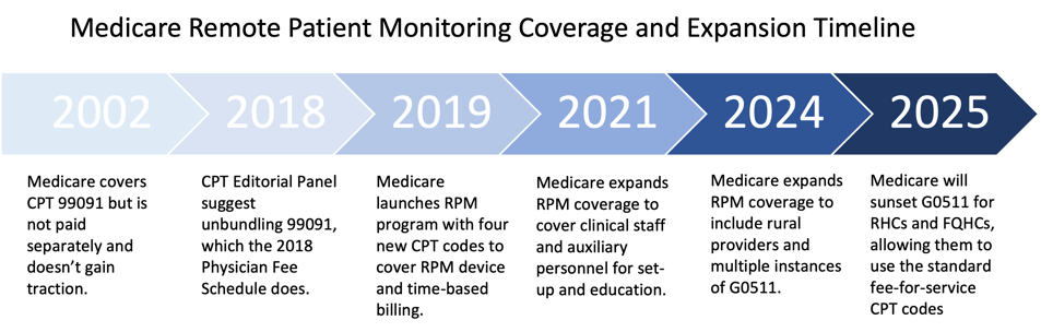 Does Medicare Reimburse for Remote Patient Monitoring?
